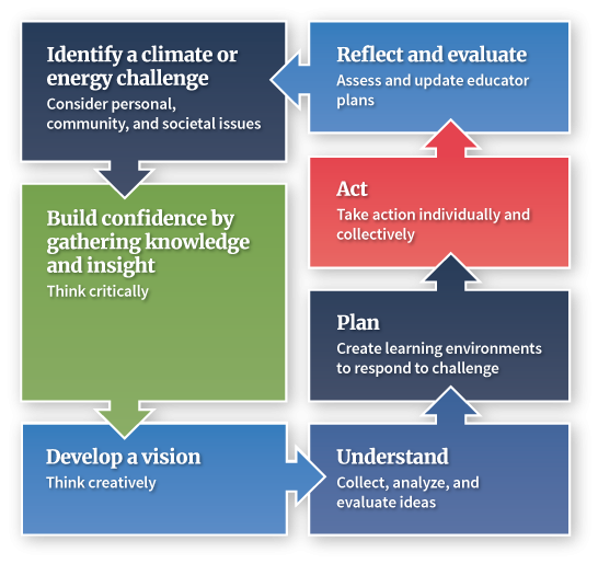 Toolbox for Teaching Climate & Energy | NOAA Climate.gov
